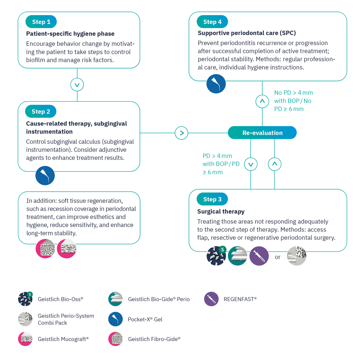 Periodontal Treatment - Geistlich Pharma AG