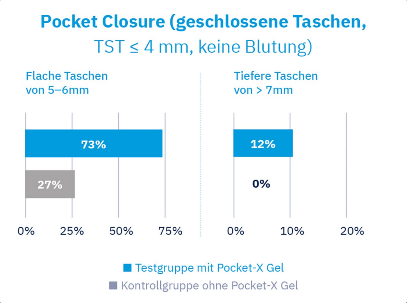 Pocket-X Gel - Geistlich Pharma AG